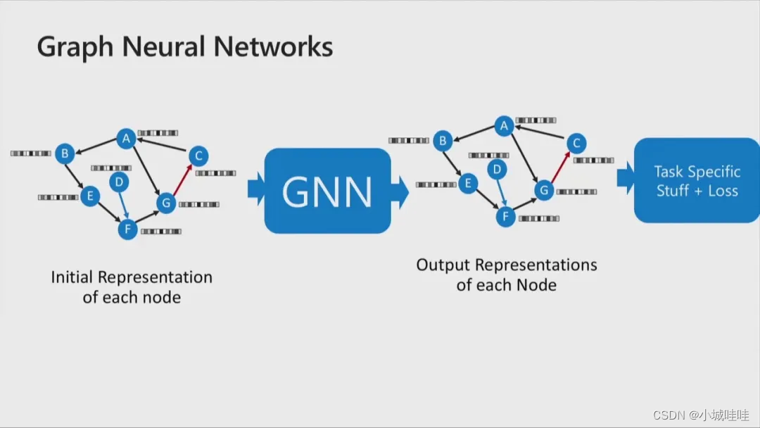 TransGNN：Transformer和GNN能互相帮助吗？_can transformers help gnn-CSDN博客
