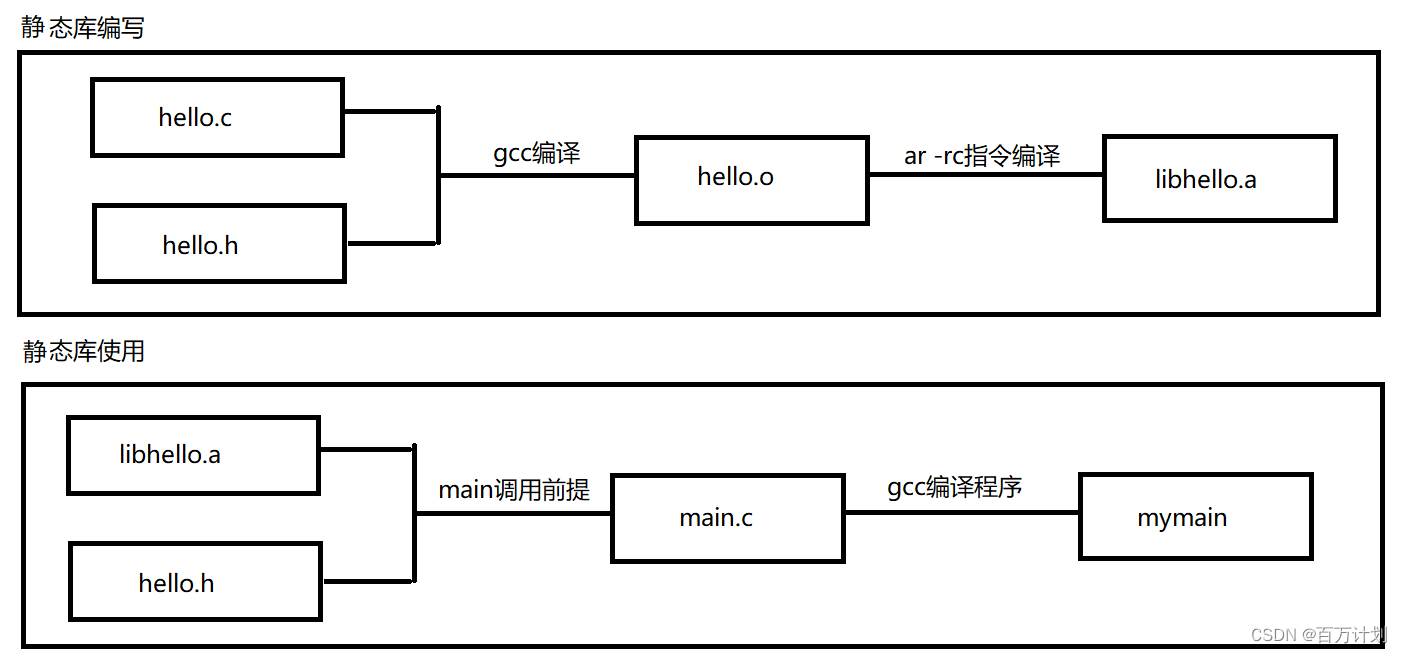 【linux学习】第六弹:基础io——文件系统与接口、文件描述符、静动态库、重定向linux 依赖库 重定向 Csdn博客