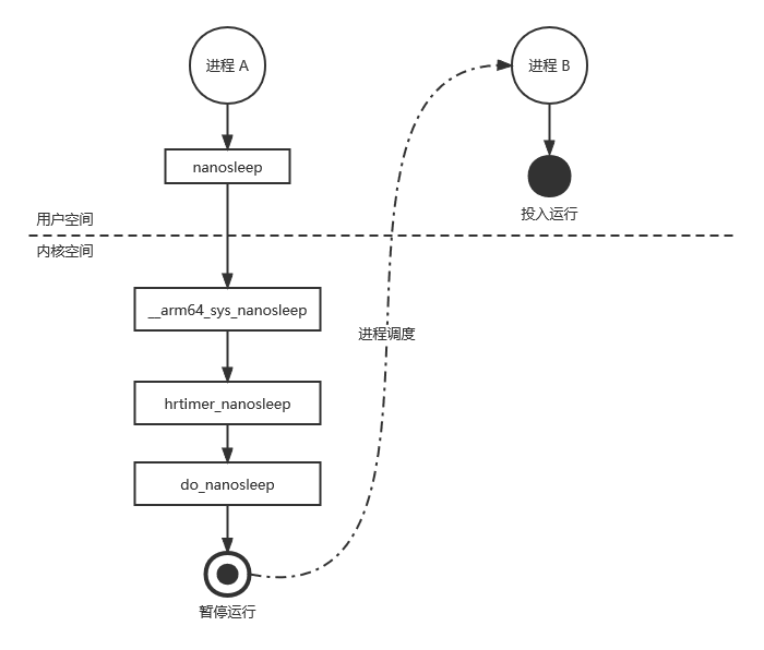基于 arm64 Linux nanosleep 系统调用流程分析_nanosleep((const struct timespec[]){{0, sleeptime}-CSDN博客