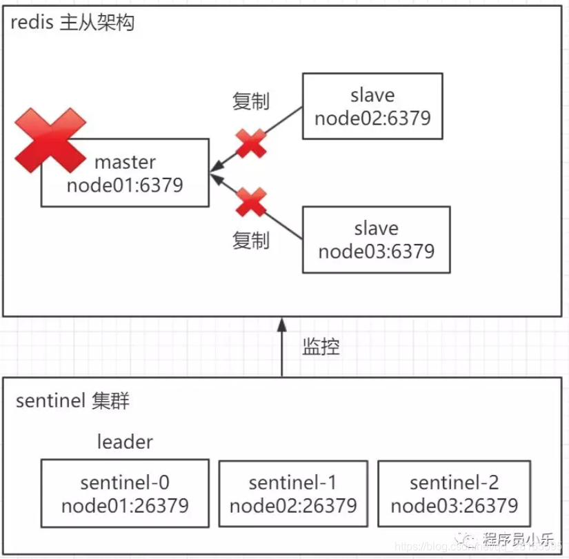 Redis Sentinel 架构原理详解(一)_redis + sential 集群原理-CSDN博客