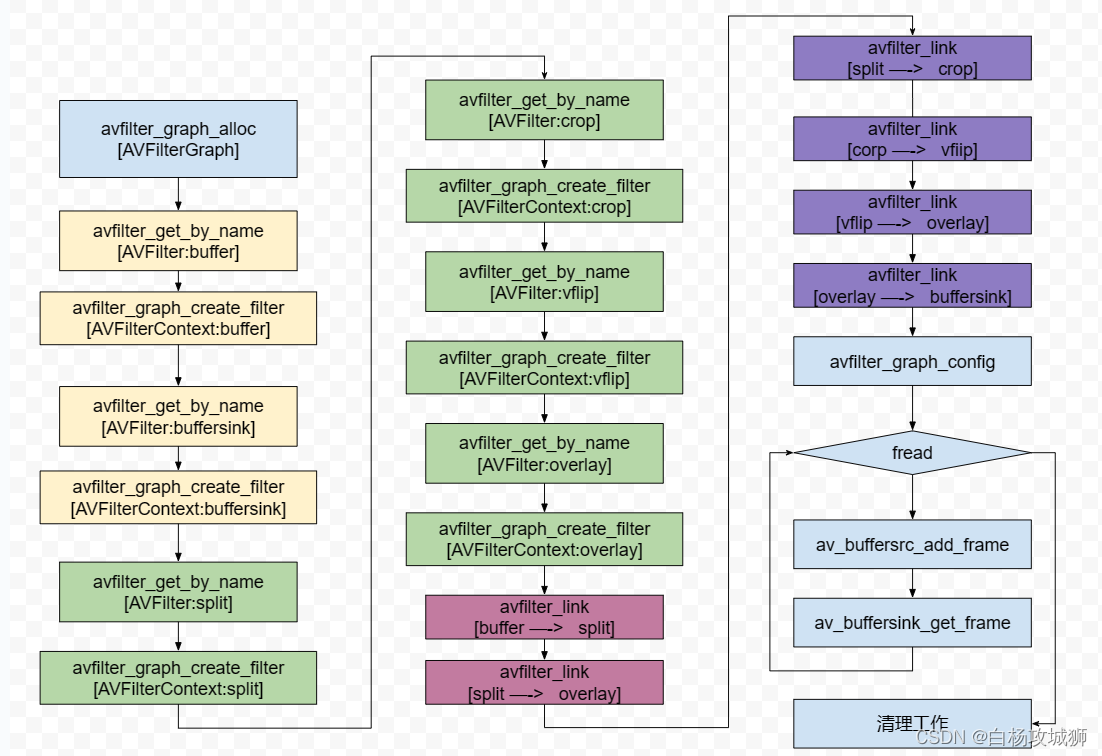 Ffmpeg中的filter使用一ffmpeg Api使用filter Csdn博客