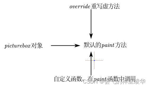 【c#窗体绘图2】picturebox的refresh方法和paint方法_winform的picturebox画图-CSDN博客