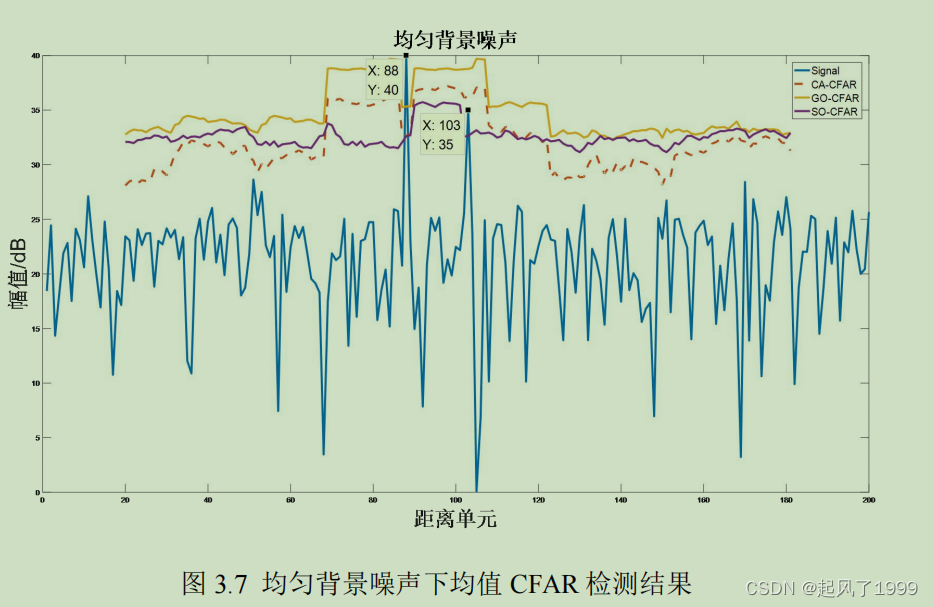 毫米波雷达之CFAR 目标检测_毫米波雷达cfar-CSDN博客