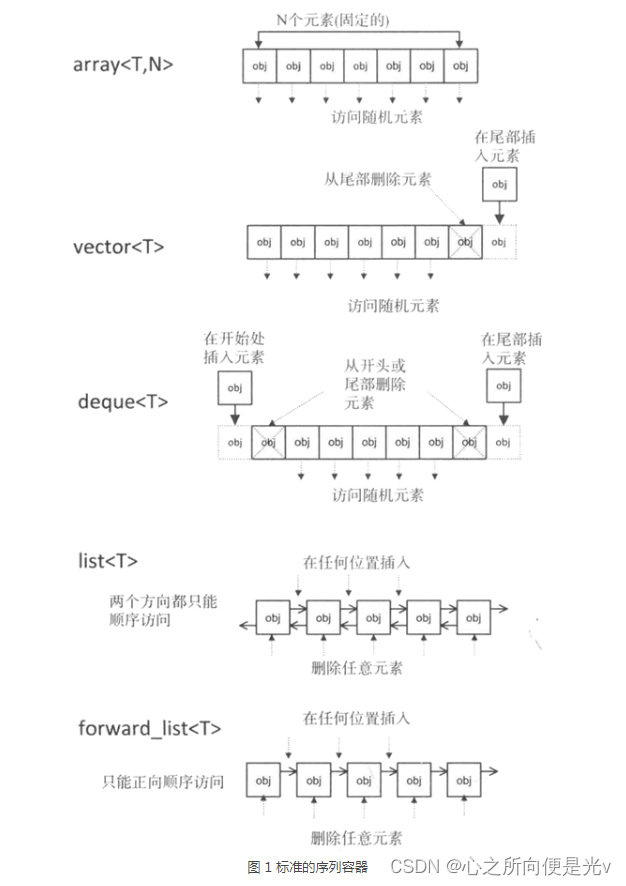 C++ STL序列式容器详解：vector、deque、list与forward_list-CSDN博客