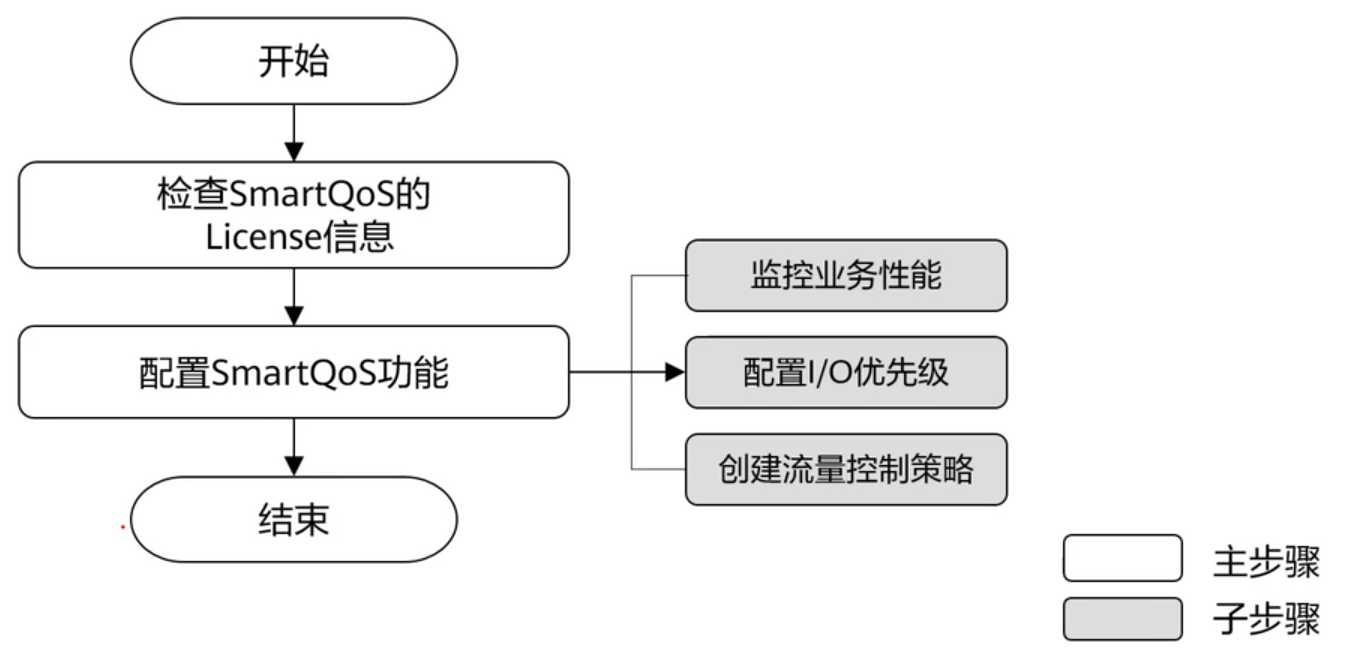 HCIA-Storage 存储工程师学习笔记——3. 存储常用高级技术_9.在存储资源调优技术在中,哪一项是智能精简技术-CSDN博客