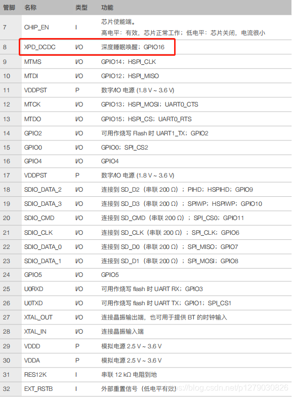 【ESP8266】GPIO16（XPD_DCDC）配置成普通引脚_esp8266 gpio16-CSDN博客