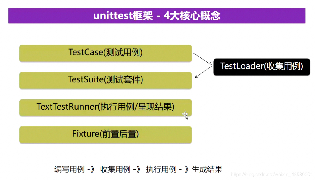 Unittest测试框架之基础操作unittest测试框架怎么实现按点击操作 Csdn博客
