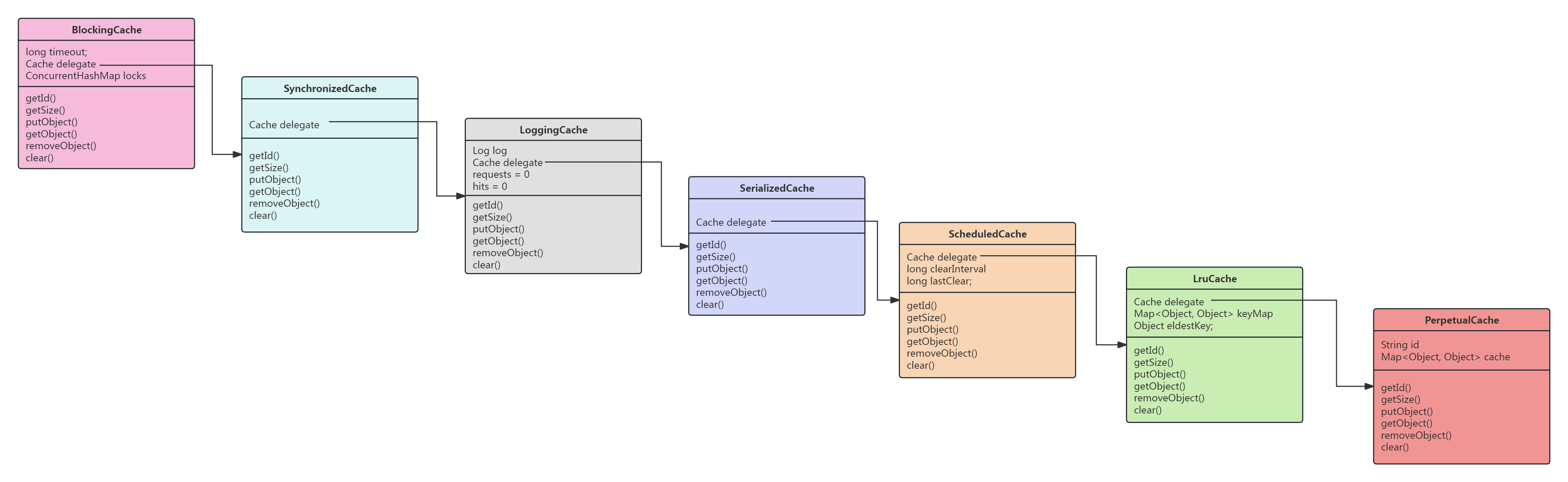 Mybatis二级缓存_mybatis cacheenabled-CSDN博客