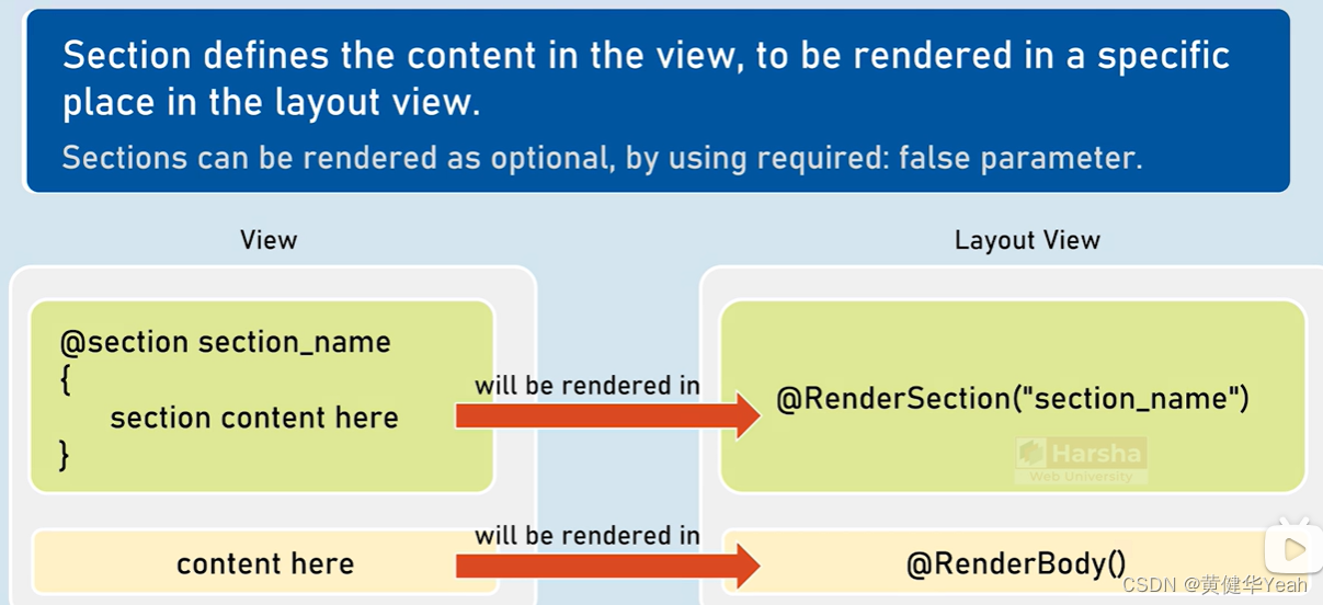 090 Layout Views Sections-CSDN博客