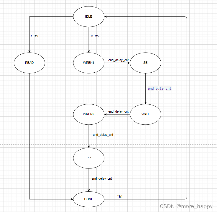 verilog Spi_Flash手册分析以及代码编写思路(M25P16)_nor flash verilog代码-CSDN博客