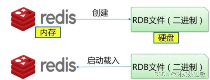 用Java实现Redis的RDB机制，一个专为系统数据安全而来的设计模式_java rdb-CSDN博客