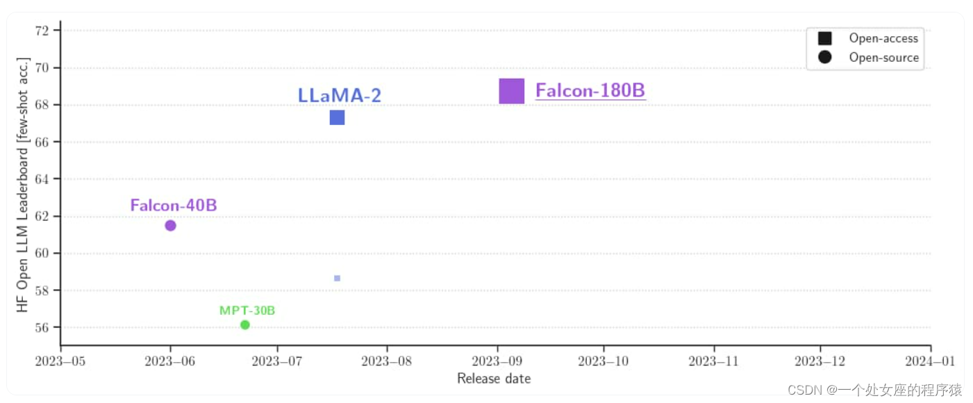 LLMs之Falcon 180B：Falcon 180B的简介、安装、使用方法之详细攻略-CSDN博客