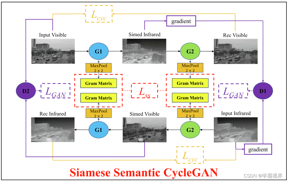 Traffic thermal infrared texture generation based on siamese semantic CycleGAN基于孪生语义CycleGAN的交通热 ...