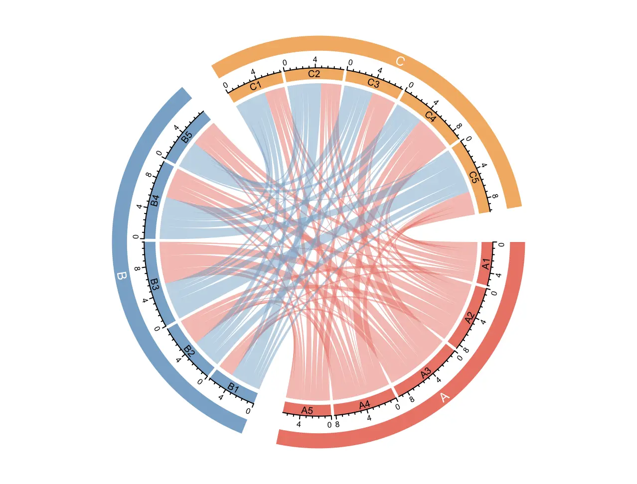 R 数据可视化 —— circlize chordDiagram 高级用法-CSDN博客