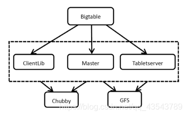 GFS&Chubby&BigTable三者定义详解&相互关系_google chubby-CSDN博客