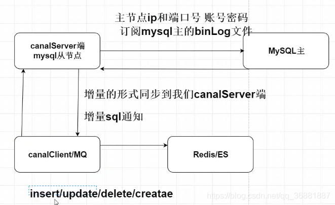 canal - mysql\redis\es数据同步，基于数据库增量日志解析_mysql+canal+es+redis-CSDN博客