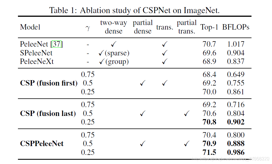 CSPNET详解-CSDN博客