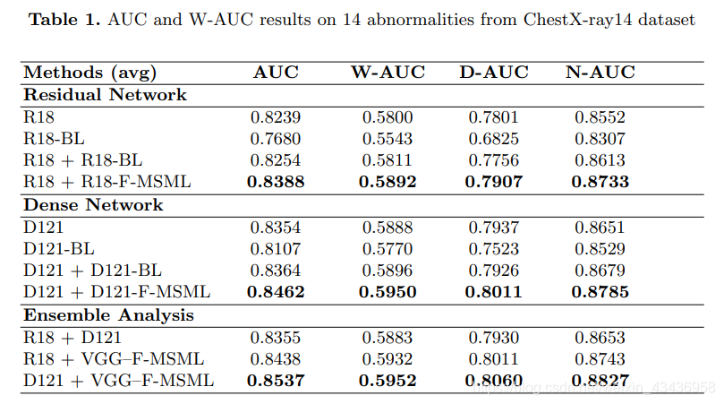 多标签分类(十二):Chest X-rays Classification a Multi-Label and Fine-Grained ...