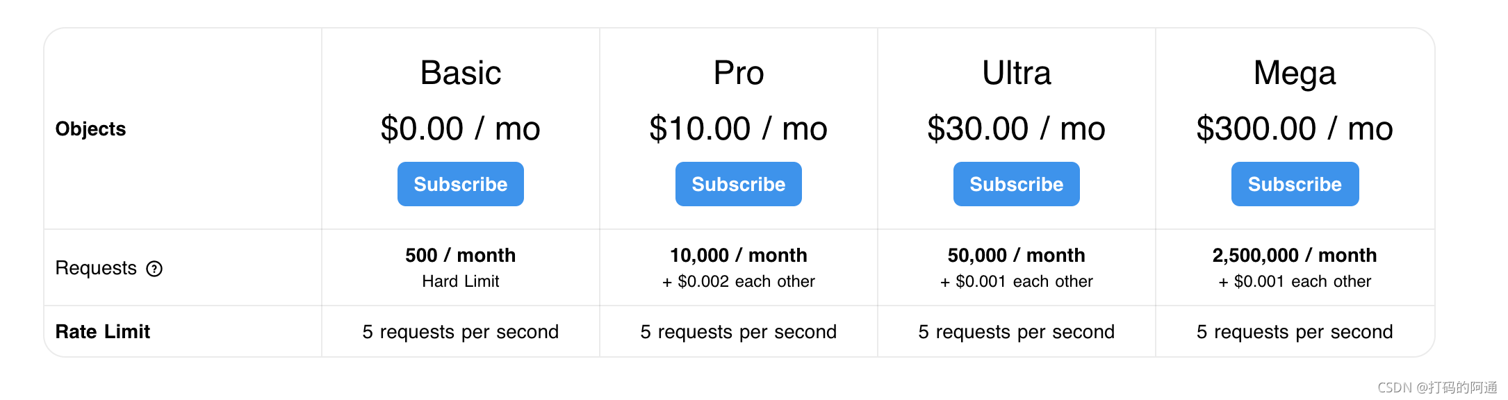 RapidAPI Yahoo Finance 研究记录——1. 利用第三方平台获取市场数据-CSDN博客