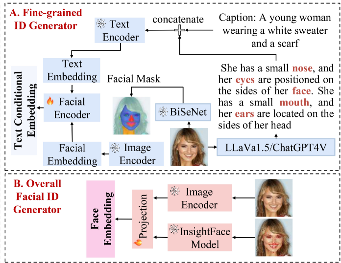 优于InstantID！中山大学提出ConsistentID：可以仅使用单个图像根据文本提示生成不同的个性化ID图像-CSDN博客