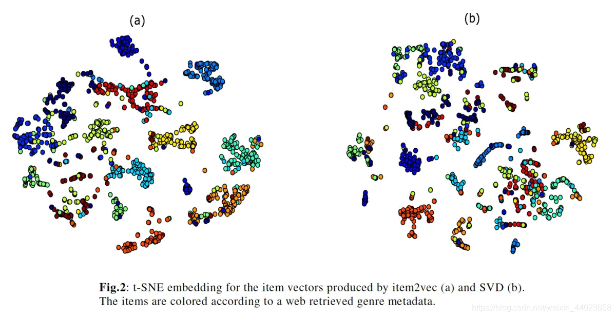 推荐系统——Item2vec-CSDN博客