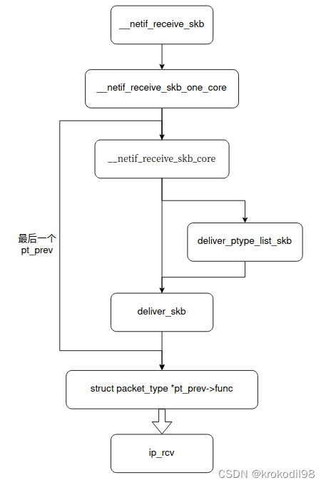 linux内核协议栈接收数据流程（二）_skb 内核协议栈-CSDN博客