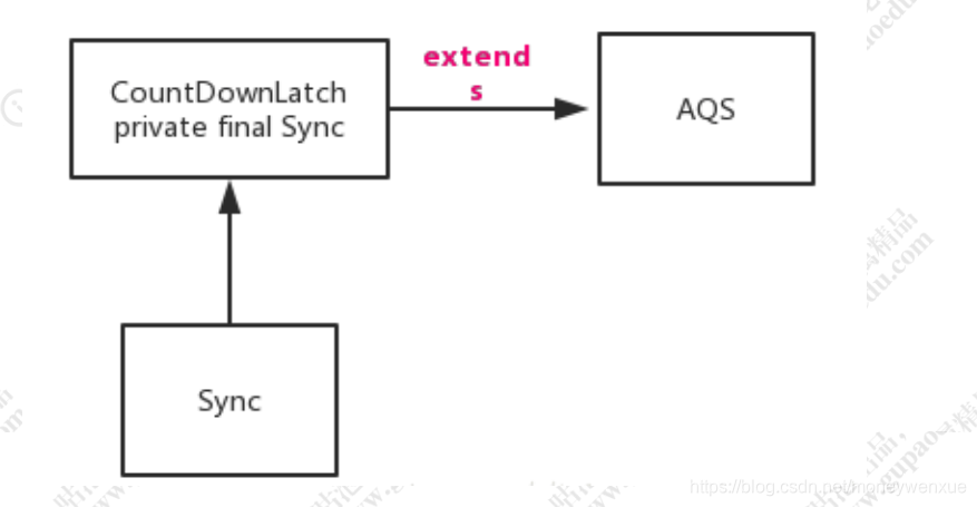 CountDownLatch分析（AQS共享锁）_countdownlatch aqs-CSDN博客