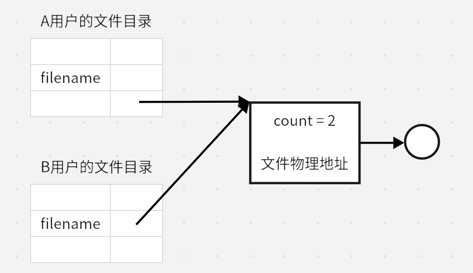 第四章 文件系统 文件目录文件系统 目录项 Csdn博客 