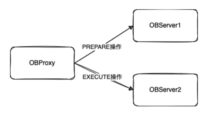 高性能数据访问中间件 OBProxy（五）：一文讲透数据路由-CSDN博客