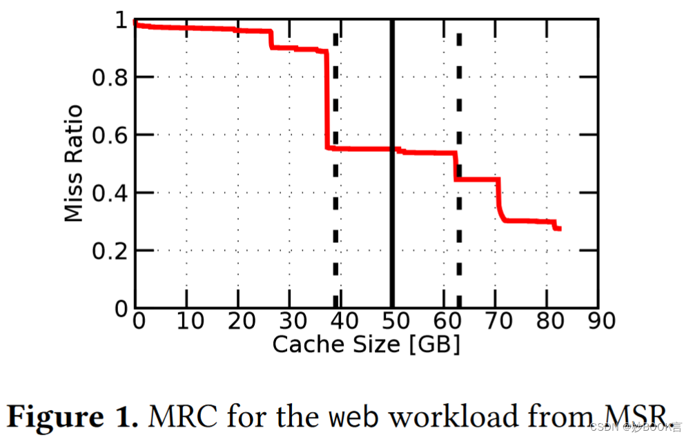 TTLs Matter: Efficient Cache Sizing with TTL-Aware Miss Ratio Curves and Working Set Sizes——论文泛读 ...