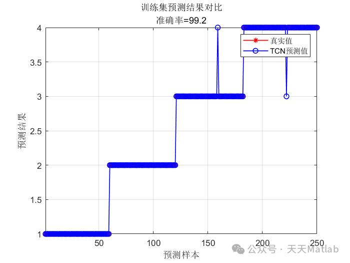 Matlab【故障诊断】基于阿基米德优化算法aoa优化双向时间卷积神经网络bitcn实现轴承数据故障诊断附代码matlab算术优化算法优化