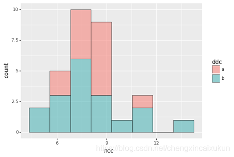 Python数据可视化之Plotnine库超详细教程系列-CSDN博客