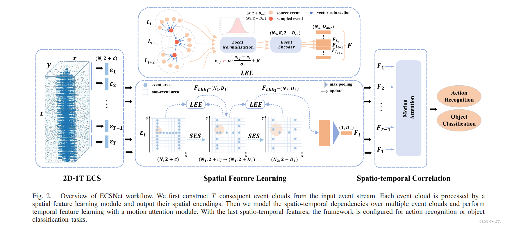 ECSNet: Spatio-Temporal Feature Learning for Event Camera-CSDN博客