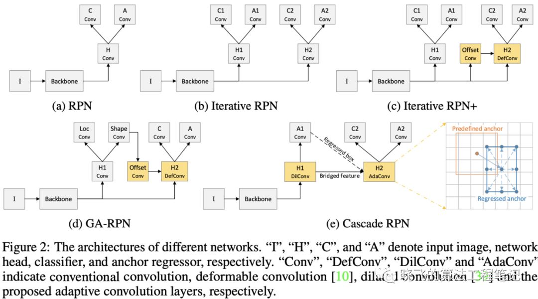 Cascade RPN，结构的艺术带来极致提升 | NeurIPS 2019-CSDN博客