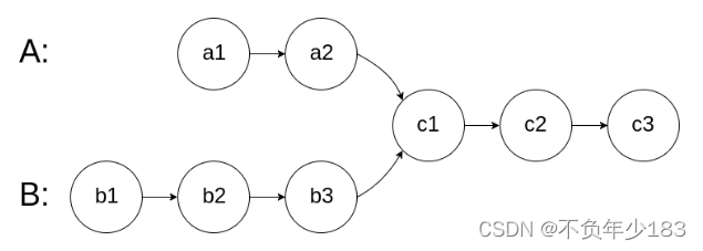 每天一道leetcode：剑指offer 52两个链表的第一个公共节点 Csdn博客