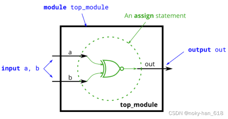 Verilog学习笔记-hdlbits刷题练习-CSDN博客