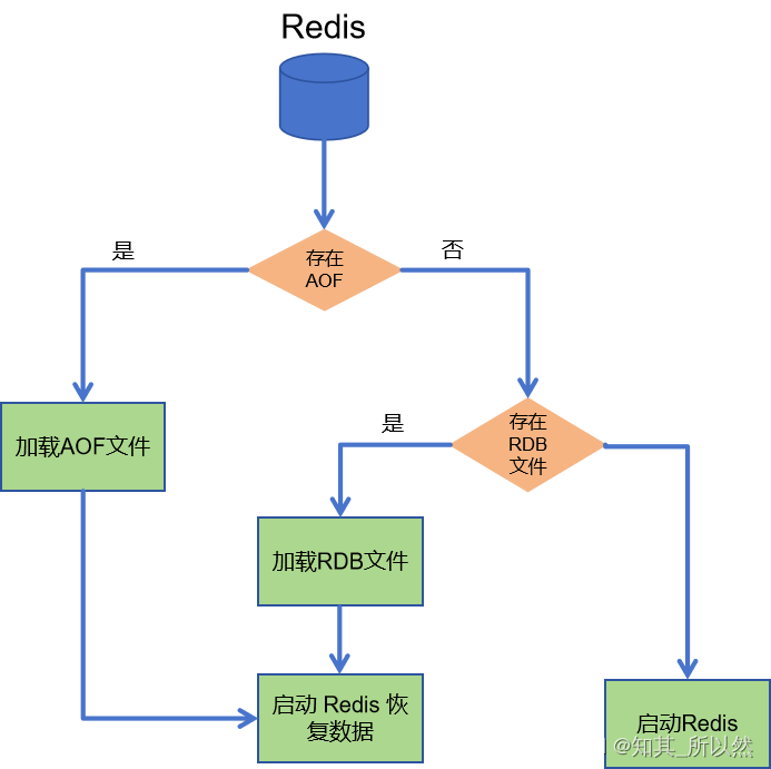 Redis 持久化之 RDB & AOF_redis 启动指定rdb文件-CSDN博客