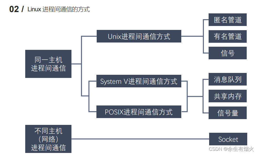 进程间通信：IPC机制、SystemV与POSIX在协作中的角色-CSDN博客