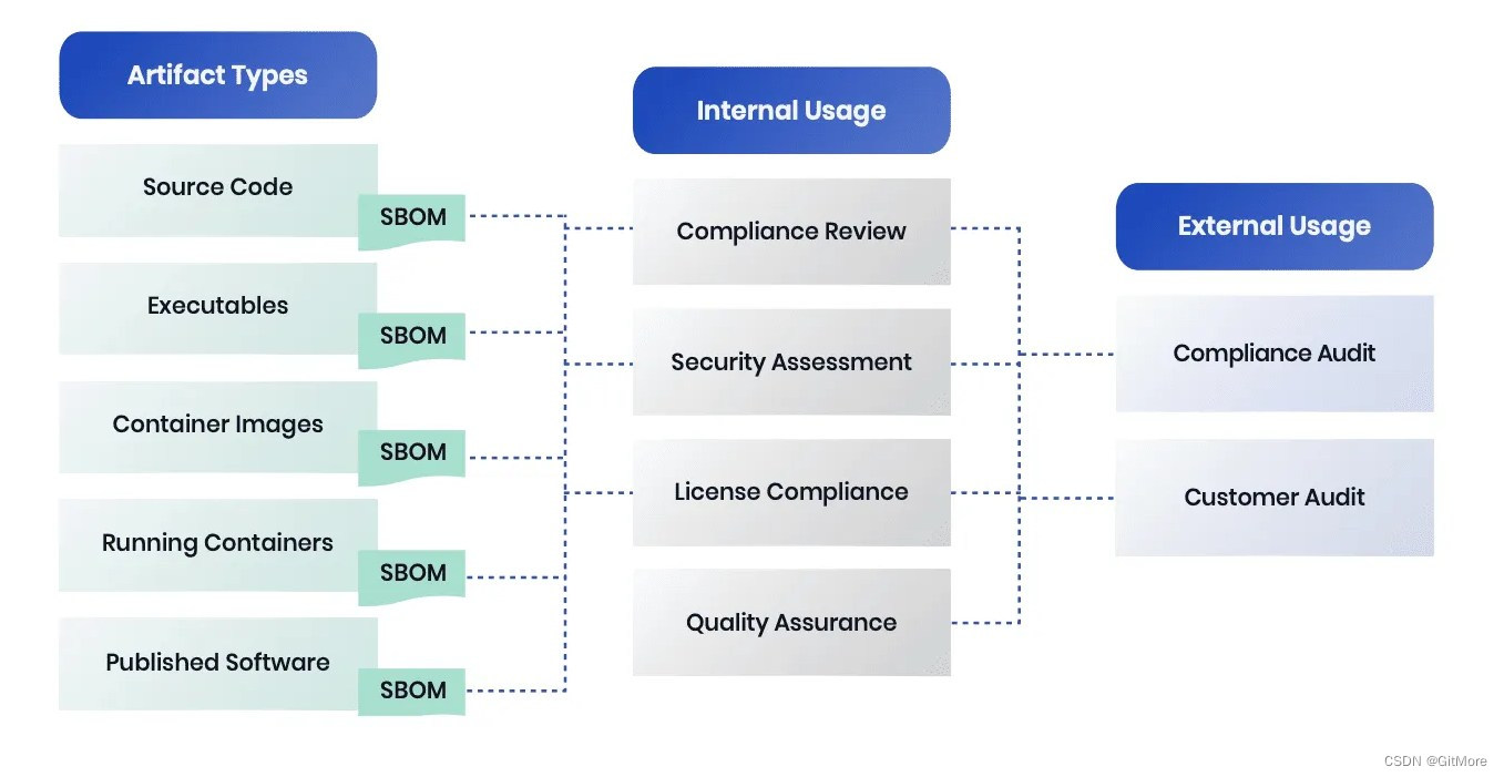 SBOM 指南: 是什么及其作用_sbom扫描-CSDN博客