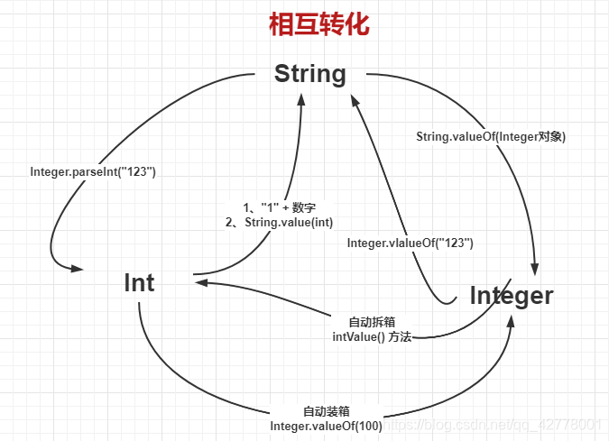 8种基本数据类型对应包装类、自动装箱、拆箱数据封装类与自动装箱拆箱 Csdn博客