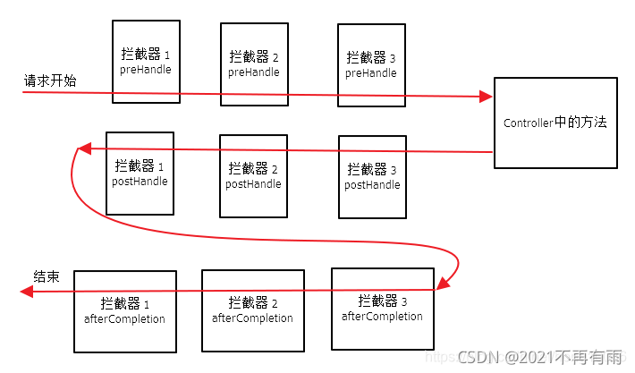 HandlerInterceptor过滤器详细分析_handlerinterceptor.aftercompletion threw exception-CSDN博客