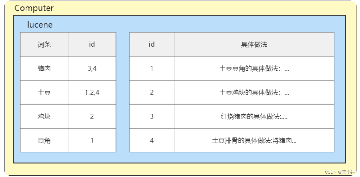 Elasticsearch【全文检索、倒排索引、应用场景、对比solr、数据结构】一 全面详解(学习总结 从入门到深化)es倒排索引、正排索引数据结构使用场景 Csdn博客 6928