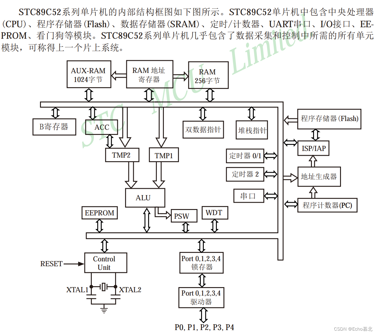 单片机原理与应用：STC89C52详解,-CSDN博客