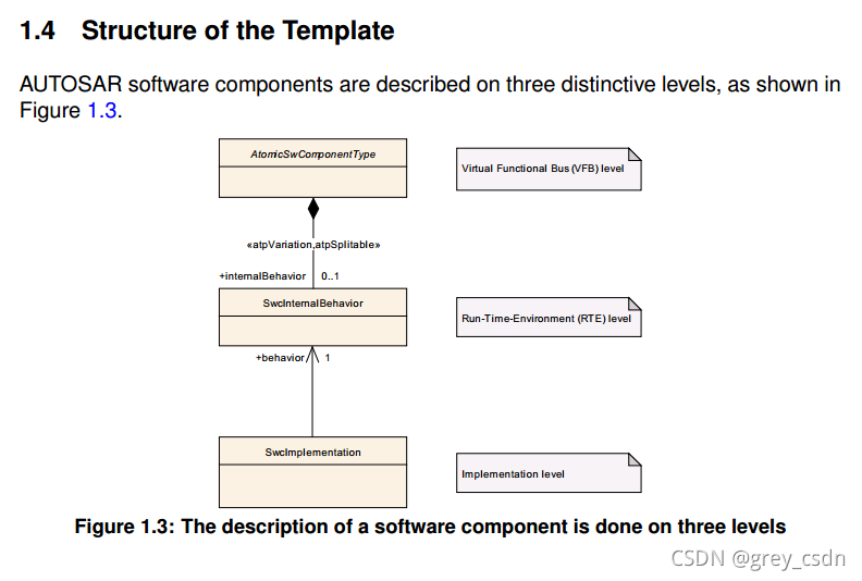 891_AUTOSAR_TPS_SoftwareComponentTemplate1_简介_autosar software component template-CSDN博客