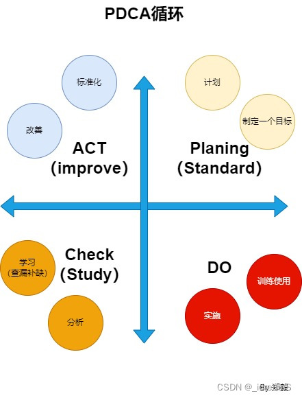 PDCA循环_pdca的a是aim-CSDN博客