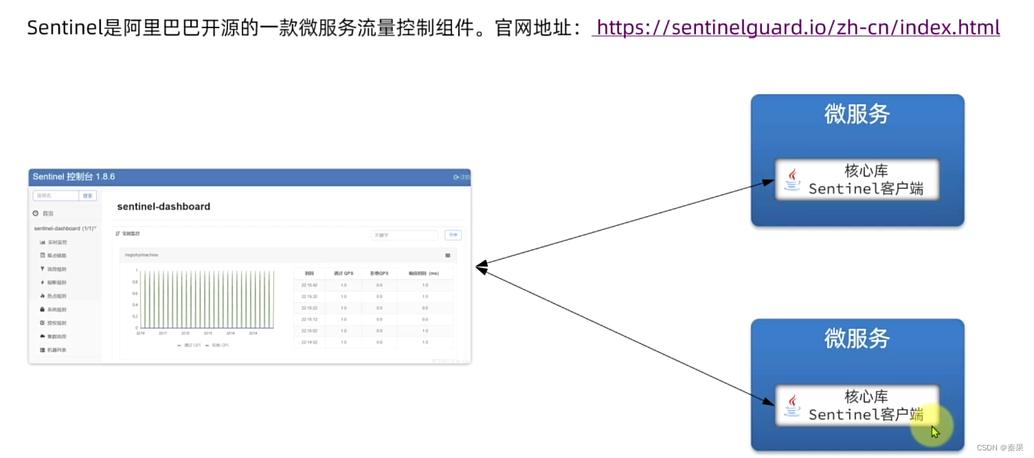 SpringCloud微服务03-微服务保护-分布式事务-MQ基础-MQ高级_spring cloud 雪崩-CSDN博客