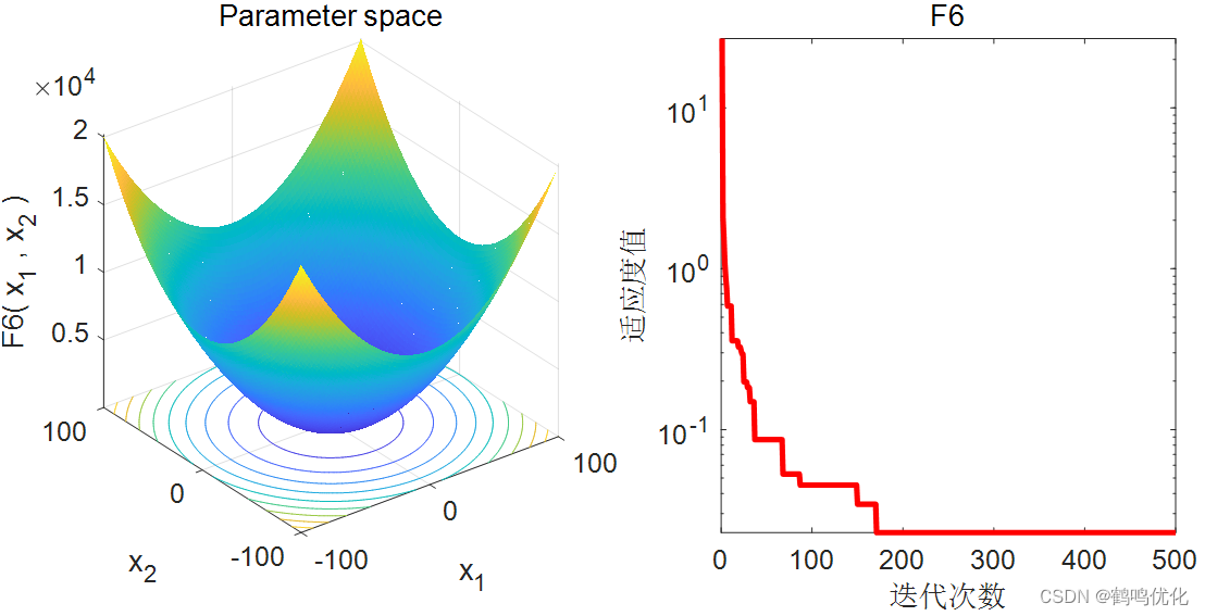 算术优化算法（arithmetic Optimization Algorithm，aoa） Csdn博客