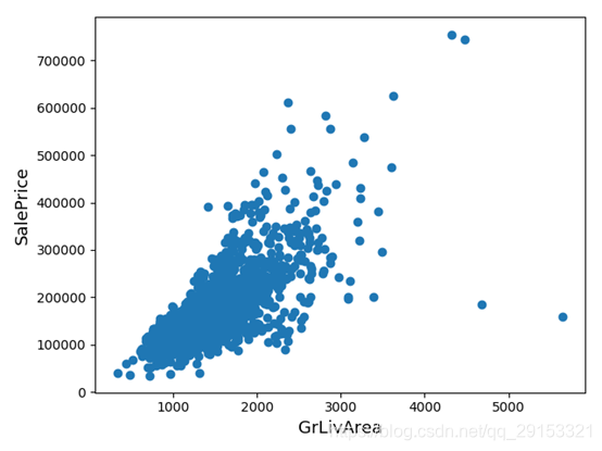回归模型 Kaggle房价预测数据挖掘模型构建 Kaggle赛题基于回归任务的房价预测模型 构建 Csdn博客