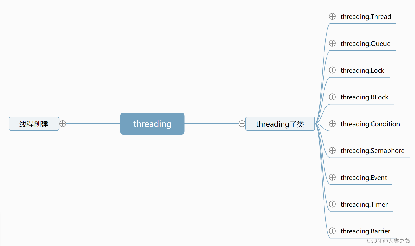 功能强大的python包（十一）：threading （多线程）python Threadding包介绍 Csdn博客