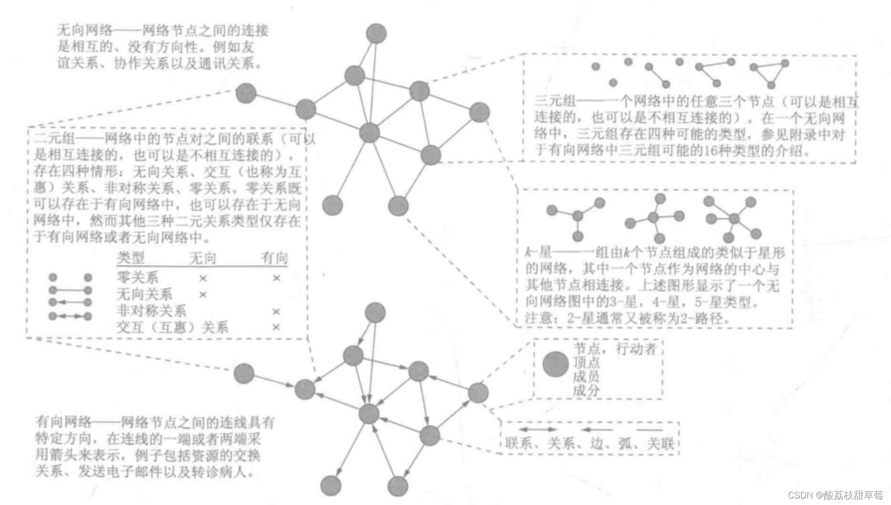 ERGM模型学习笔记（二）-CSDN博客